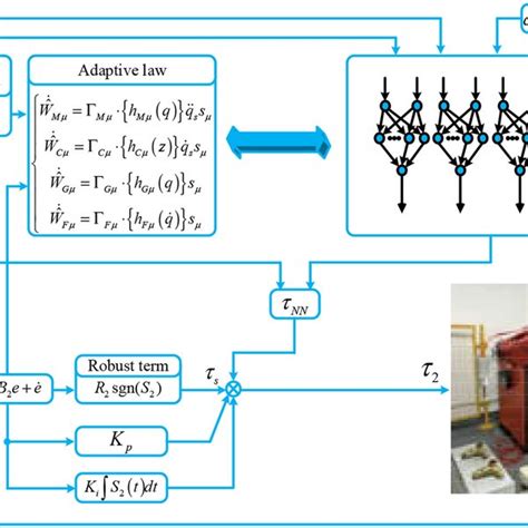 Structure Of Proposed Robust Adaptive Trajectory Tracking Algorithm For