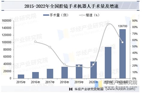 2022年中国腔镜手术机器人行业市场规模、竞争格局及发展趋势分析「图」华经情报网华经产业研究院