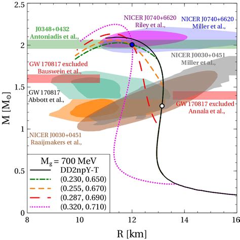 Mass Radius Relation Of Hybrid Nss With The Quark Hadron Eos Presented Download Scientific