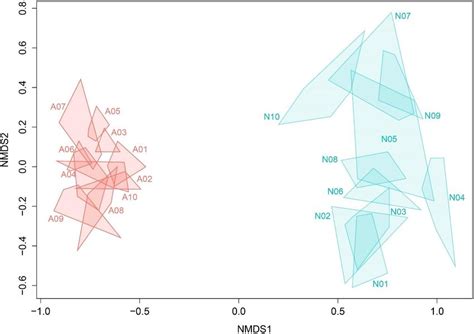 5 non metric multidimensional scaling plot of benthic community
