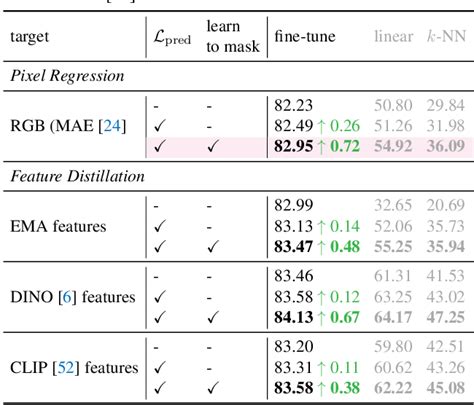 Table 1 From Hard Patches Mining For Masked Image Modeling Semantic Scholar