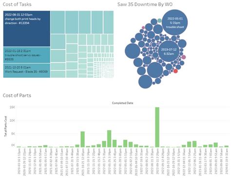 Dehgan Caldwell On Linkedin Crafted A Dynamic Tableau Dashboard