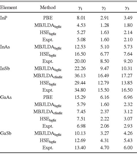 Table Vi From Towards Efficient Band Structure And Effective Mass