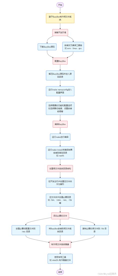 嵌入式 Arm Linux 系统构成3：根文件系统（root File System） Csdn博客