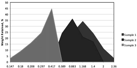 Particle Size Distribution Of Three Different Sizes Of Ilmenite Ore