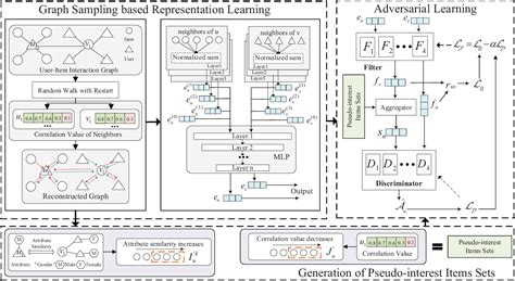 Figure 1 From Graph Sampling Based Fairness Aware Recommendation Over