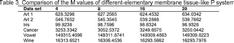 table 3 from a novel membrane clustering algorithm based on tissue like