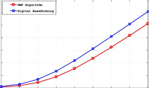 Hbf Based On Omp Algorithm Versus Fully Dbf N Rf N S 3 Number Of