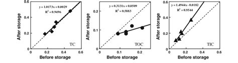 Plots Of Total Carbon Total Organic Carbon And Total Inorganic Carbon