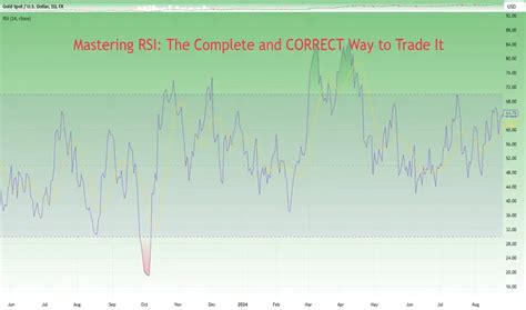 Mastering RSI The Complete And CORRECT Way To Trade It For FX XAUUSD