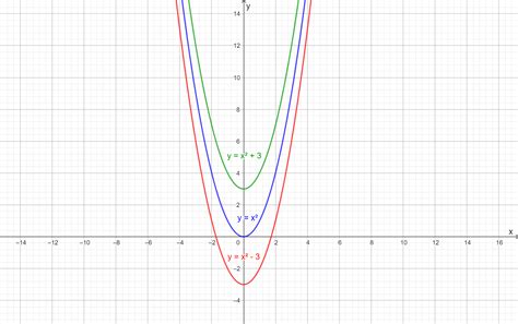 How To Shift A Graph Up And Down Quizlet