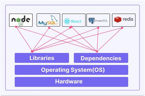 🔍 Exploring Dependency Matrix Hell In Software Development Codingport