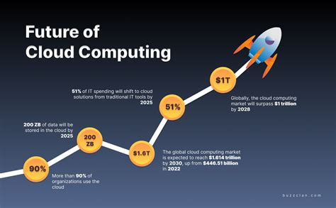 Unlock The Power Of Cloud Computing 💻☁️ Explore More To Harness Its