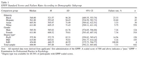 Eppp Passing Rates And Adverse Impact Student Doctor Network Forums