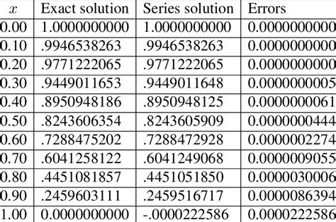 Error Estimates Error Exact Solution Series Solution Download Table