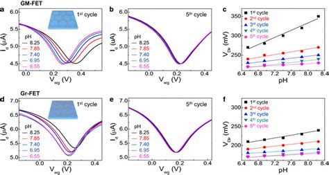Cyclic Idvg Characteristics Of Ac Gm Fets And Df Gr Fets A B