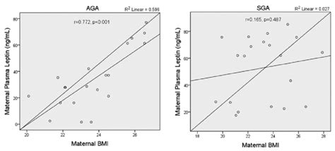 The Correlation Between Maternal Plasma Leptin Level And Maternal Bmi Download Scientific