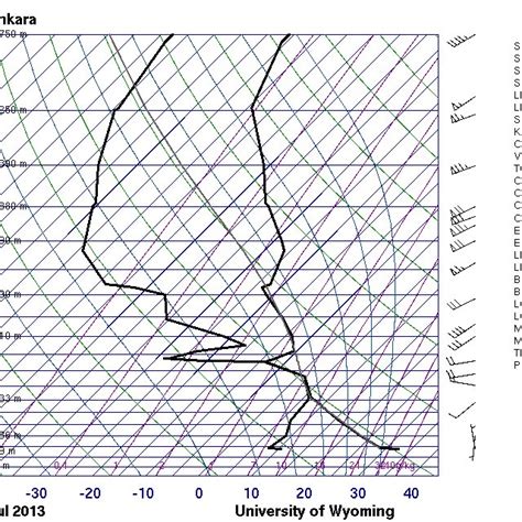 4 Skew T Log P Diagram Of Ankara Turkey 15th Of July 2013