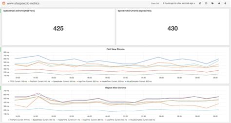 Web Performance Calendar Graph Your Web Performance Metrics