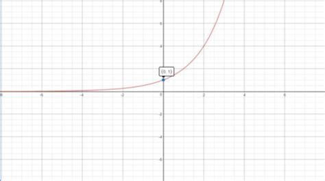 Precalc H Flashcard Set Log And Exp Functions Flashcards Quizlet
