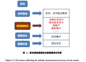 A Star Map Denoising Algorithm Of Star Sensor Based On Edge Protection