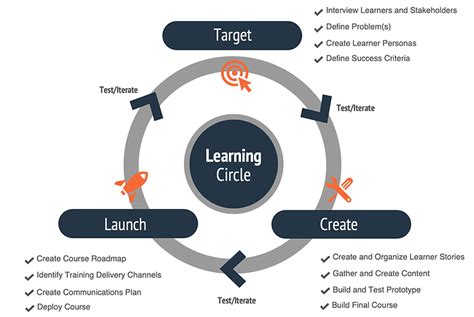 The Learning Circle Framework™ Instructional Design Central Idc
