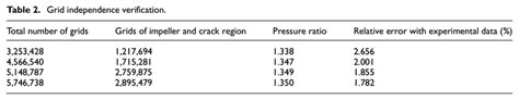 Grid Independence Verification Download Scientific Diagram