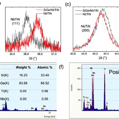 A Xrd θ 2θ Scans Of Nbtin Thin Film And Sige Nwsnbtin B Nbtin