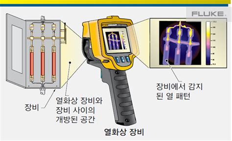 적외선 열화상 검사 및 적외선 기술의 역사 열화상카메라 적외선열화상카메라 적외선카메라검사 열화상카메라원리 열화상카메라판매 플루크열화상카메라 네이버 블로그