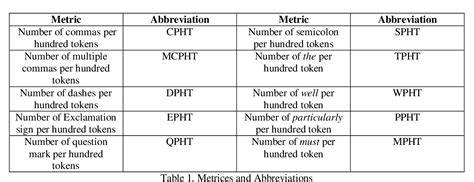 Table 1 From Use Of Stylometry And Outlier Detection Algorithm In Online Writing Sample To