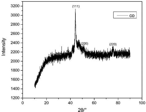 Chemical Method For Preparing Spherical Porous Hollow Nanometer Cobalt Powder Eureka Patsnap