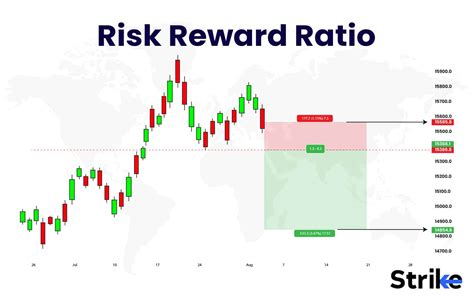 Risk Reward Ratio Definition Uses Calculation Importance