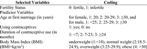 Coding For Different Variables With Their Indicators Download