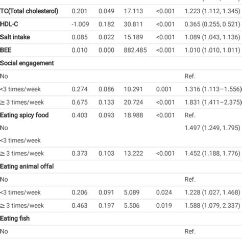 Logistic Regression Of Central Obesity In Female White Collar Workers Download Scientific Diagram