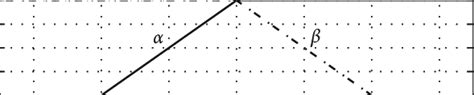 Dependence Of The Parameters α And β On The Fusion Parameter C