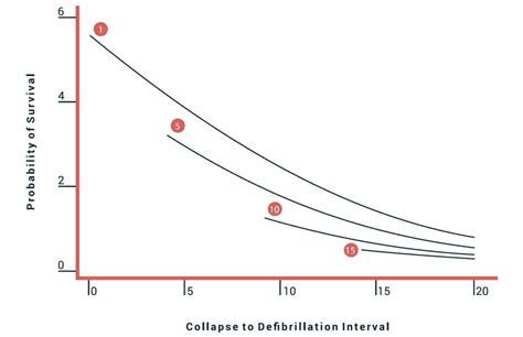 Importance Of Rapid Defibrillation And Survival Rate Avive Aed