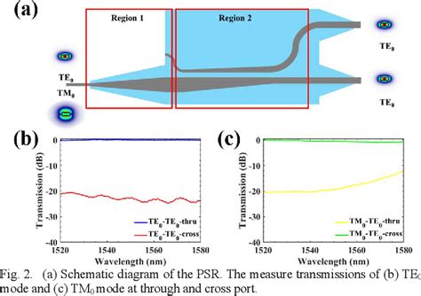 Figure 2 From Compact Polarization Insensitive Spectrometer With Large