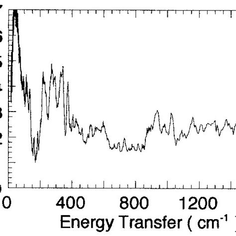 Low Energy Region Of The Inelastic Neutron Scattering Spectrum Of C 60