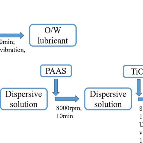 Preparation Of Ow Lubricant And Water Based Nanolubricants Download