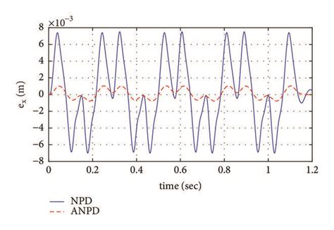 Cartesian Error Dynamic In X And Z Axes For Nanpd And Anpd Download