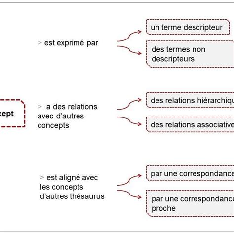 La Structure Dun ThÉsaurus Download Scientific Diagram