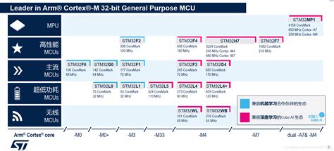 stm32mp1系列教程：stm32微控制器发展及stm32mp系列介绍 csdn博客