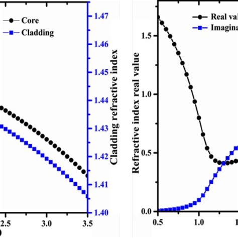 Dispersion Curves For A Fiber Core And Cladding And B Al Doped Zno Download Scientific Diagram