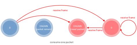 [ffmpeg] 解码api avcodec receive frame 返回 11 csdn博客