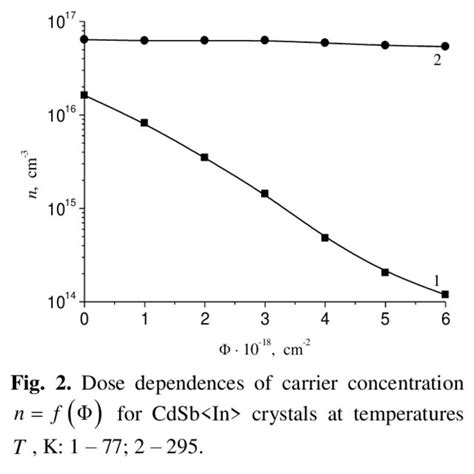 Dose Dependences Of Specific Conductivity Download Scientific Diagram