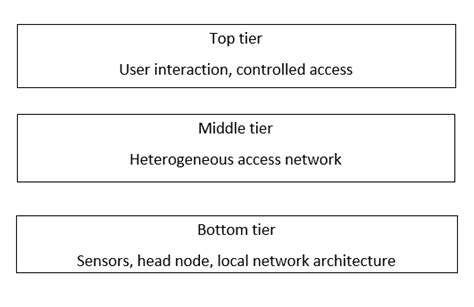 Multitier Architecture Download Scientific Diagram