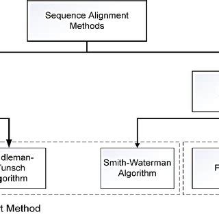 Sequence Alignment Methods Download Scientific Diagram