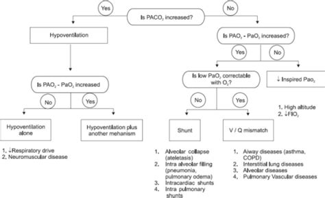 Flow Diagram Showing Approach To Hypoxemic Respiratory Open I