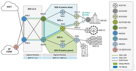 Solution Architecture Juniper Networks