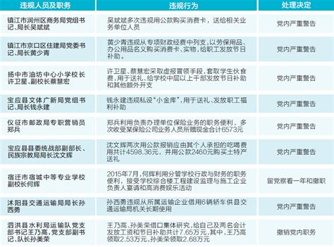江苏通报9起违反八项规定问题 11人被处分 荔枝网 Jstvcom
